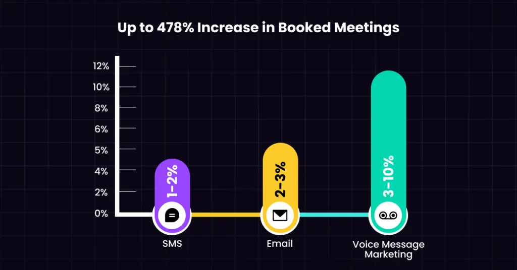 The Rise of Voice Message Marketing – VoiceDrop